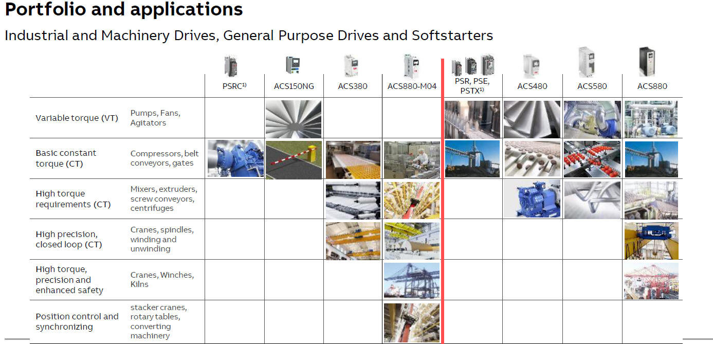 Abb Vsd Drives